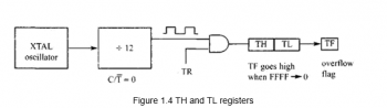 Programming Timers – Embedded system