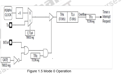 Programming Timers – Embedded system