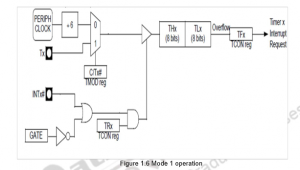 Programming Timers – Embedded system