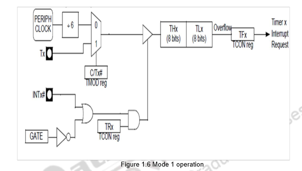 Programming Timers – Embedded system