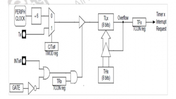 Programming Timers – Embedded system