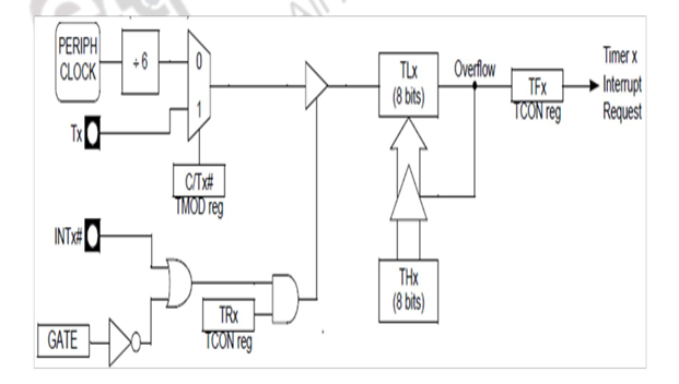 Programming Timers – Embedded system