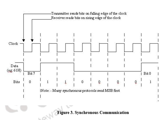Serial Port Communication – Embedded system