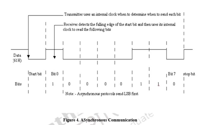 Serial Port Communication – Embedded system
