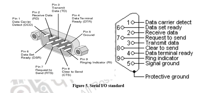 Serial Port Communication – Embedded system