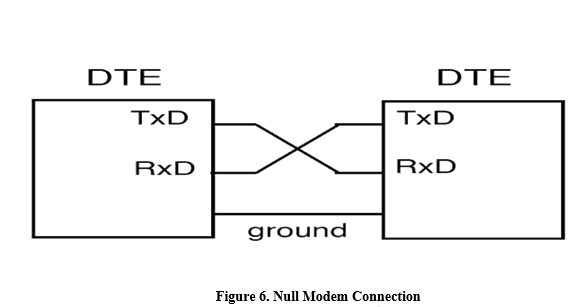 Serial Port Communication – Embedded system