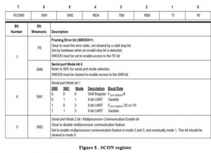 Serial Port Communication – Embedded system