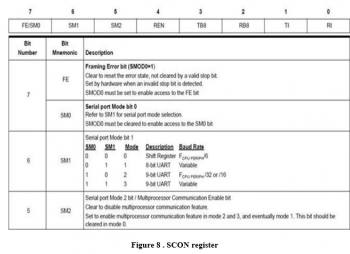 Serial Port Communication – Embedded system