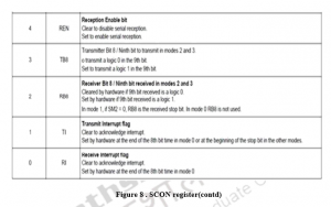 Serial Port Communication – Embedded system