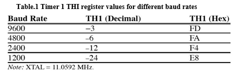 Serial Port Programming in Assembly – Embedded system
