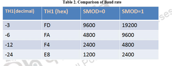 Serial Port Programming in Assembly – Embedded system