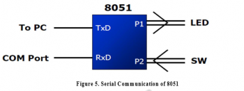 Serial Port Programming in Assembly – Embedded system
