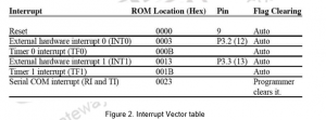 Interrupt Handling – Embedded system