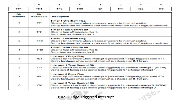 Interrupt Handling And Assembly Programming Embedded System