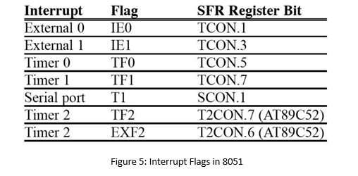 Interrupt Handling And Assembly Programming Embedded System