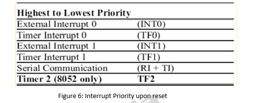 Interrupt Handling and Assembly Programming – Embedded system