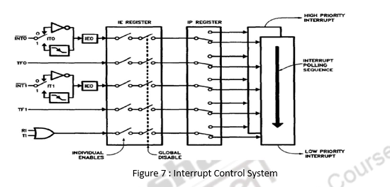 Interrupt Handling And Assembly Programming Embedded System