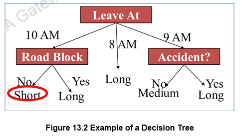 Decision Trees – Machine Learning