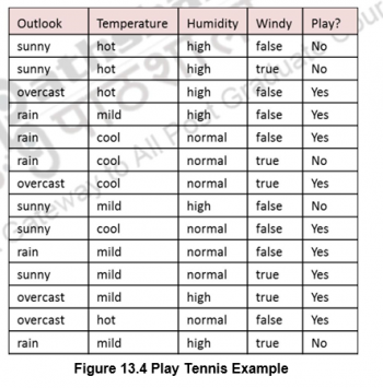 Decision Trees – Machine Learning