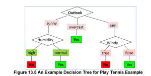 Decision Trees – Machine Learning