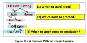 Decision Trees – Machine Learning