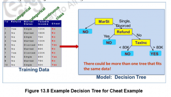 Decision Trees – Machine Learning