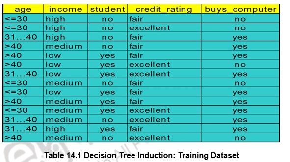 Decision Tree Algorithm ID3 – Machine Learning