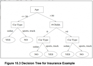 Classification and Regression Trees – I – Machine Learning
