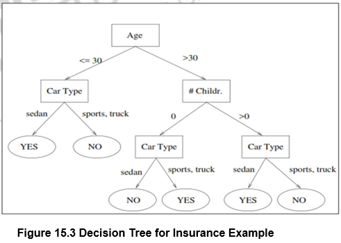 Classification and Regression Trees – I – Machine Learning