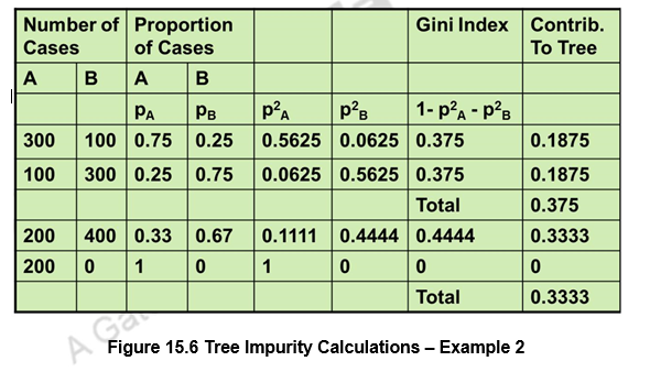Classification and Regression Trees – I – Machine Learning