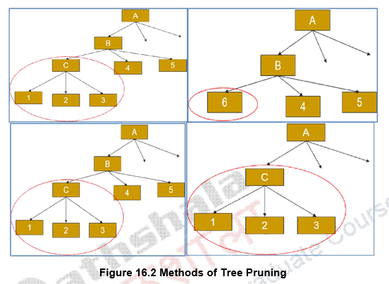 Classification and Regression Trees – II – Machine Learning