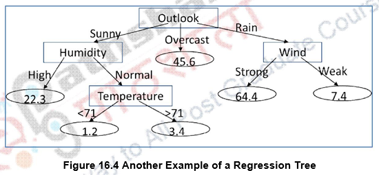Classification and Regression Trees – II – Machine Learning