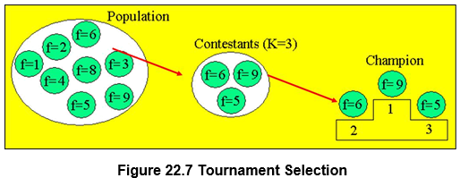 Genetic Algorithms – II – Machine Learning