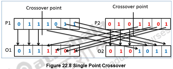 Genetic Algorithms – II – Machine Learning