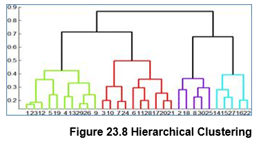 Introduction to Clustering – Machine Learning