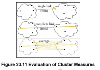 Introduction to Clustering – Machine Learning