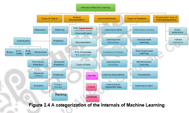 Internals of Machine Learning – Machine Learning