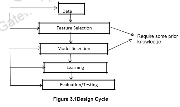 Design of Learning System – Machine Learning