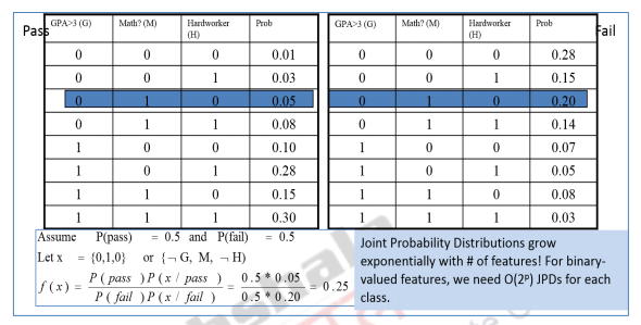 Bayes Learning Machine Learning