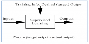 Naïve Bayes Classification – Machine Learning