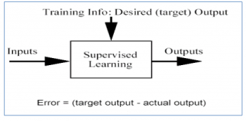 Naïve Bayes Classification – Machine Learning