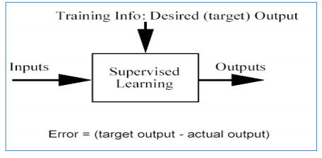 Naïve Bayes Classification – Machine Learning