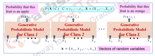 Naïve Bayes Classification – Machine Learning