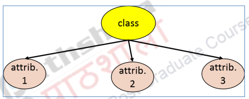 Naïve Bayes Classification – Machine Learning