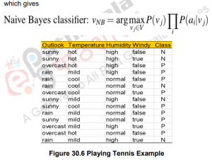 Naïve Bayes Classification – Machine Learning