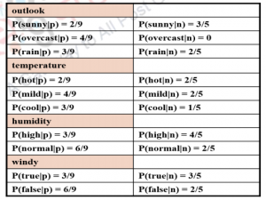 Naïve Bayes Classification – Machine Learning