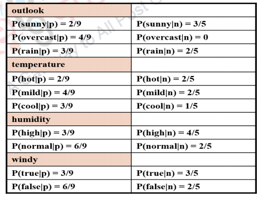 Naïve Bayes Classification – Machine Learning
