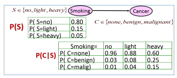 Bayesian Belief Networks Ii Machine Learning