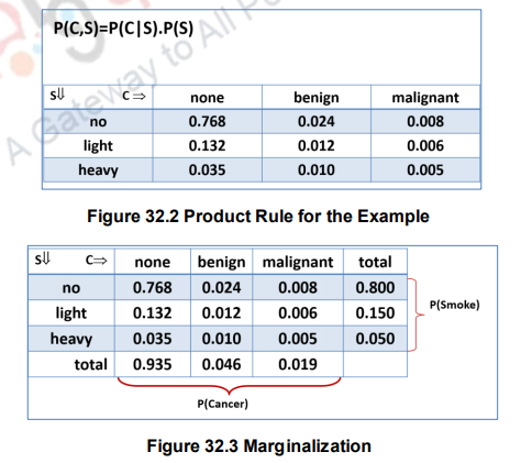 Bayesian Belief Networks-II – Machine Learning