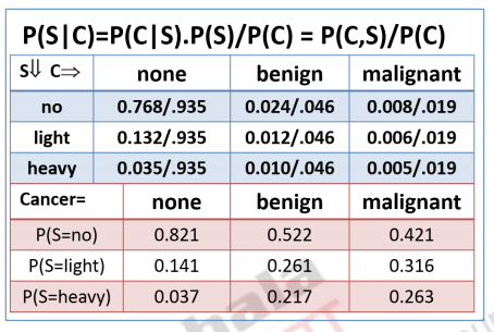 Bayesian Belief Networks-II – Machine Learning